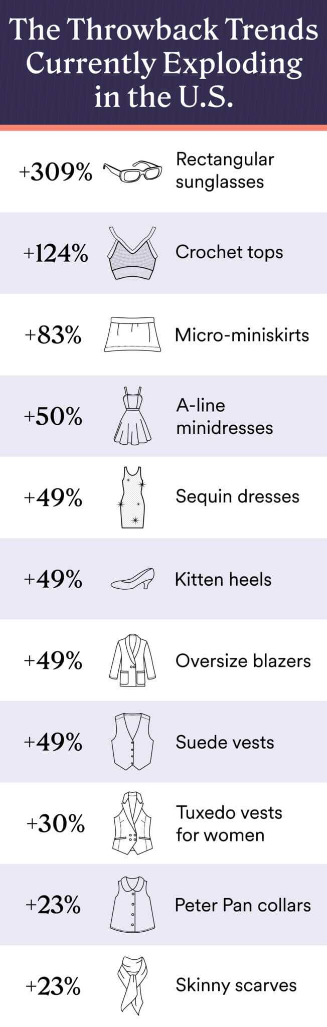 The Most Popular Throwback Fashion Trend in Every State| Dia & Co